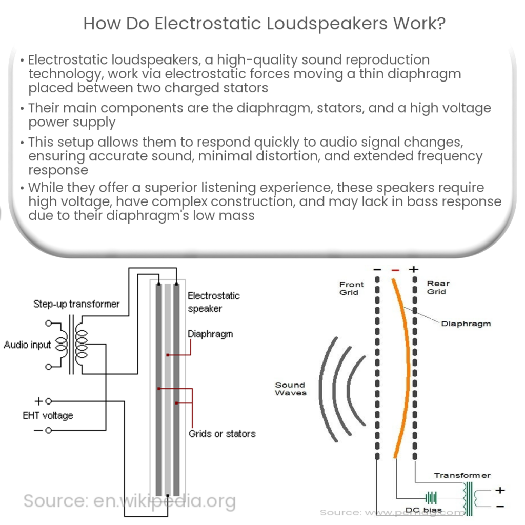 Electrostatic Speakers How It Works Application And Advantages