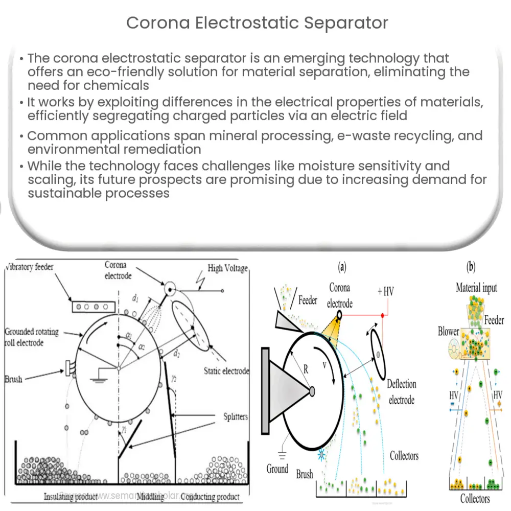 Corona electrostatic separator | How it works, Application & Advantages Corona electrostatic separator | How it works, Application & Advantages