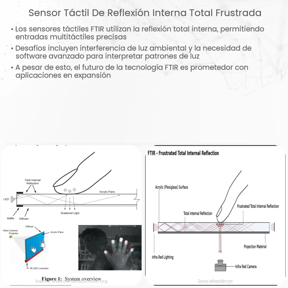 Sensor Táctil De Reflexión Interna Total Frustrada How It Works