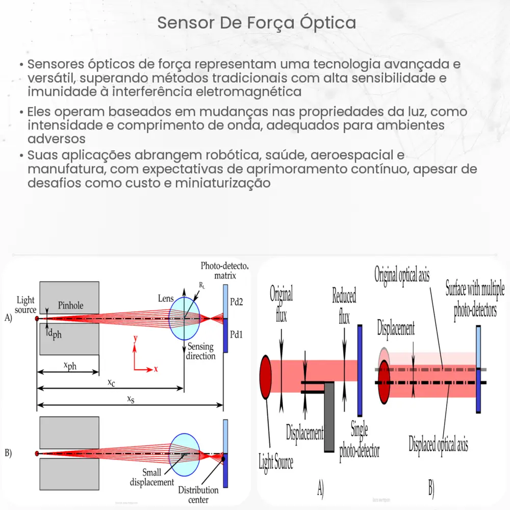 Sensor de força óptica | Como funciona, aplicação e vantagens Sensor de força óptica | Como funciona, aplicação e vantagens