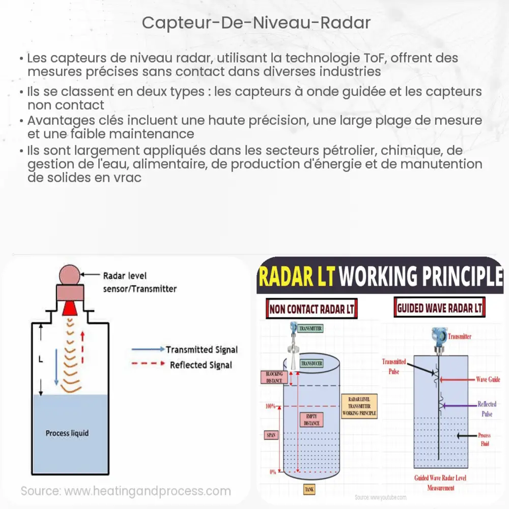 Capteur de niveau radar | Comment ça marche, application et avantages Capteur de niveau radar | Comment ça marche, application et avantages