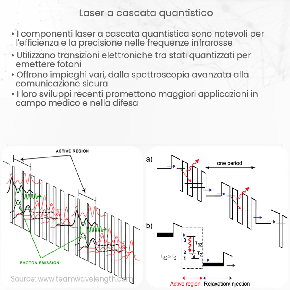 Laser a Cascata Quantistico| Come funziona, Applicazione e Vantaggi