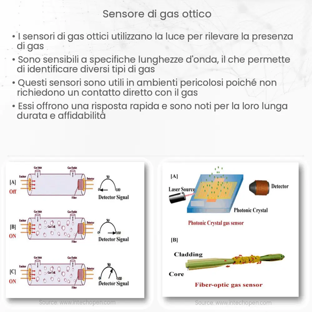 Sensore di gas ottico| Come funziona, Applicazione e Vantaggi