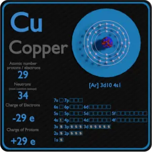 Electric Charges in Atoms | Electricity - Magnetism
