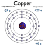 Cargas eléctricas en átomos | Electricity - Magnetism