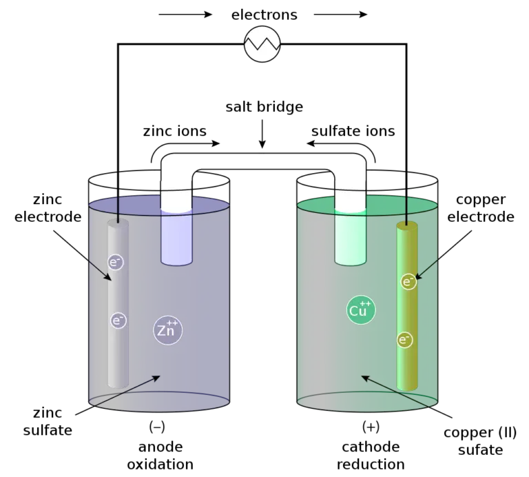 Battery - Principle of operation | Electricity - Magnetism
