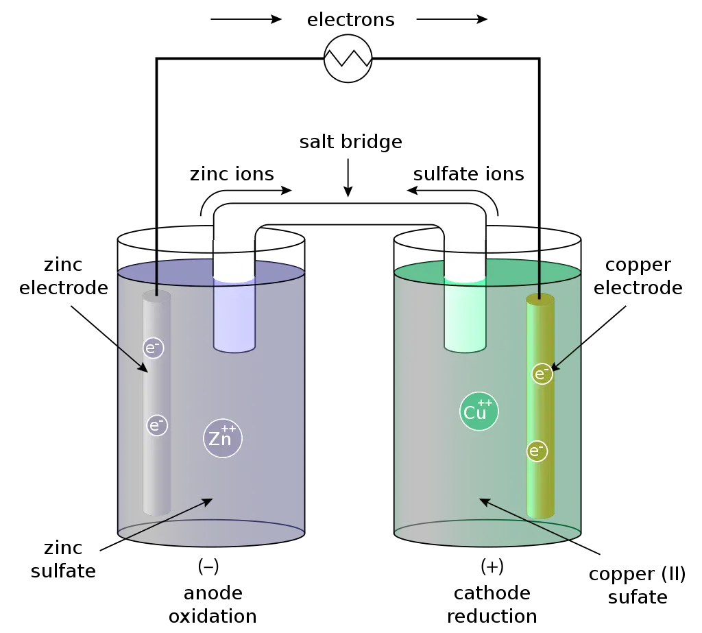 How Batteries Work | Basic Principle | Electricity - Magnetism