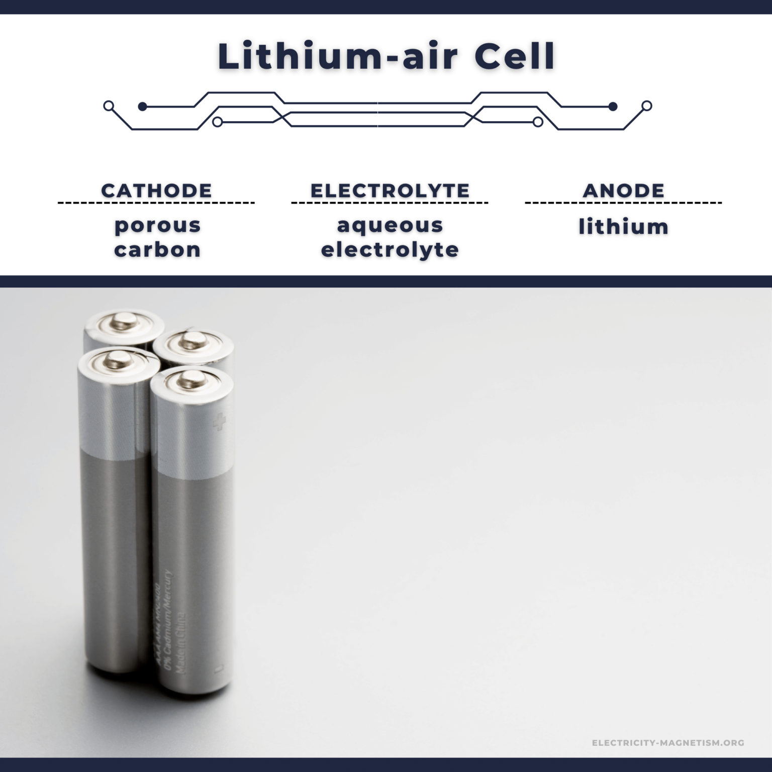 Lithium Air Cell – Electricity – Magnetism