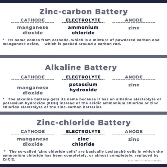 Zinc–manganese dioxide battery – Electricity – Magnetism