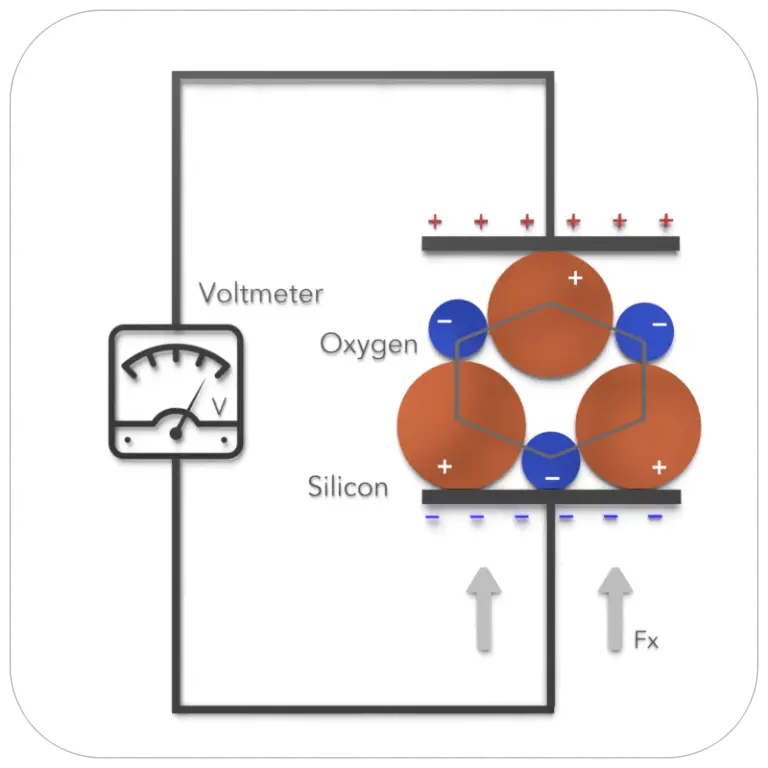 Piezoelectricity – Electricity – Magnetism