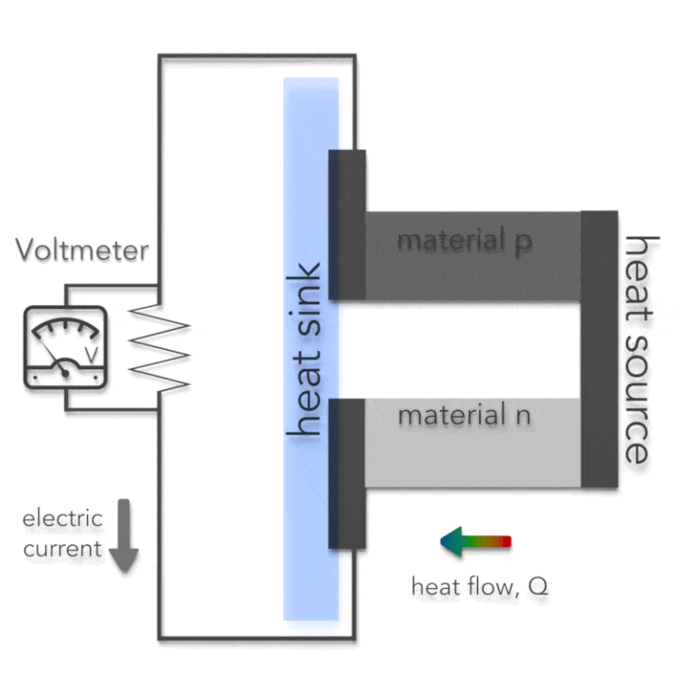 Thermoelectric Generators | How it works, Application & Advantages Thermoelectric Generators | How it works, Application & Advantages