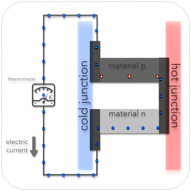 Thermocouples | Types & Mechanisms | Electricity - Magnetism