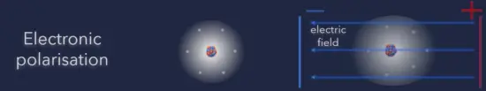 Electronic polarization | Definition & Characteristics