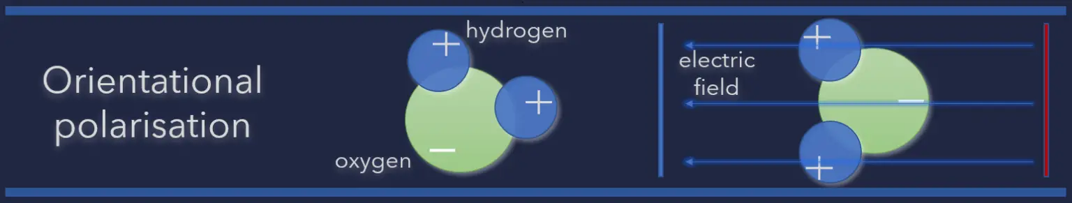 Orientational polarisation – Electricity – Magnetism