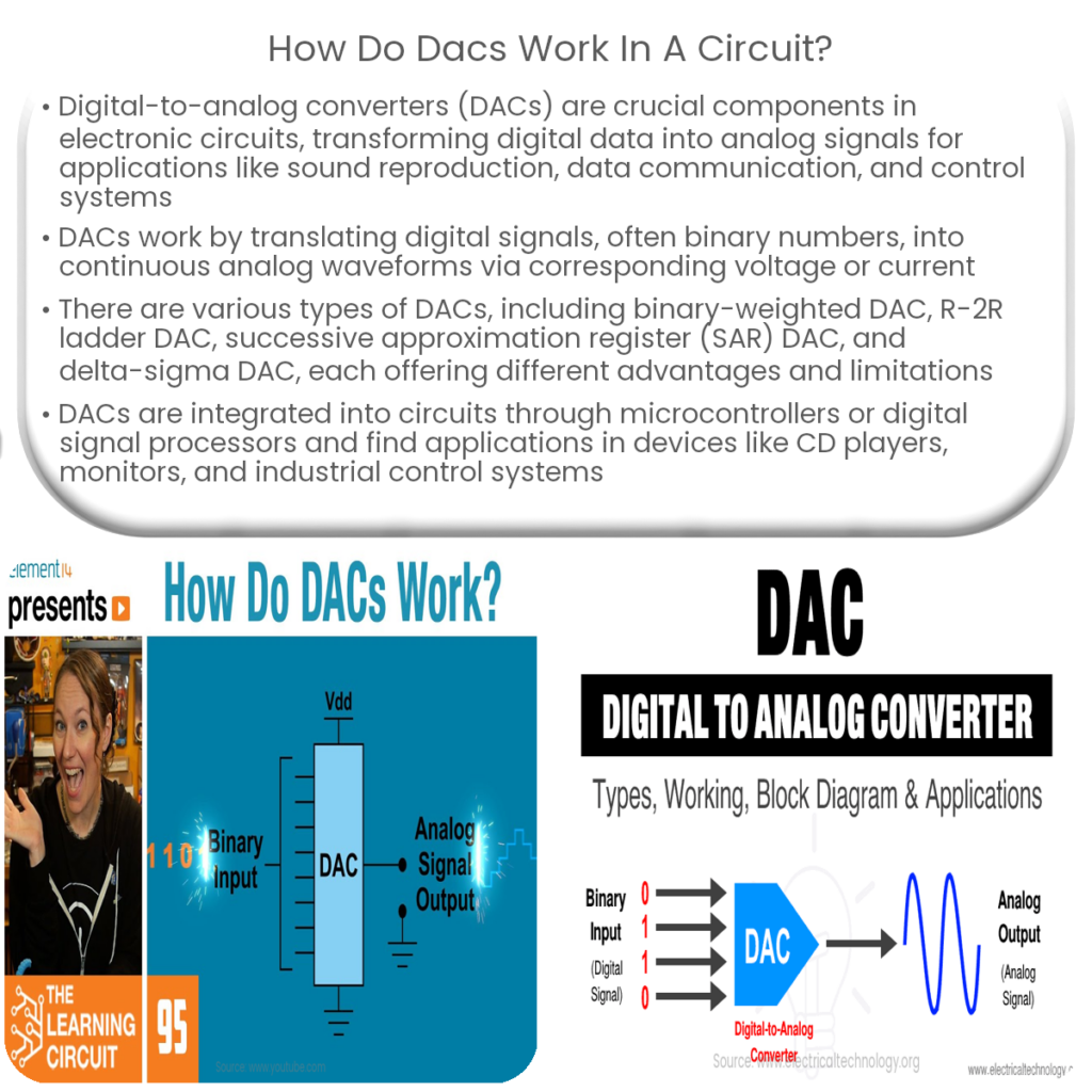 Un convertidor de digital a analógico (DAC)