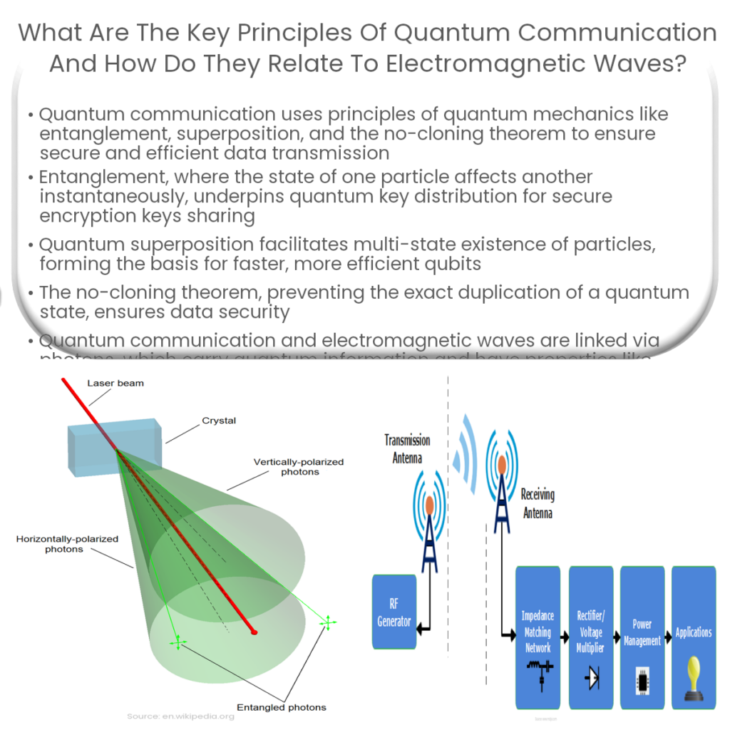 How Are Electromagnetic Waves Used In Quantum Communication And Computing