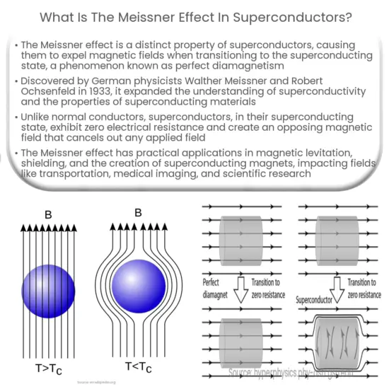 What is the Meissner effect?