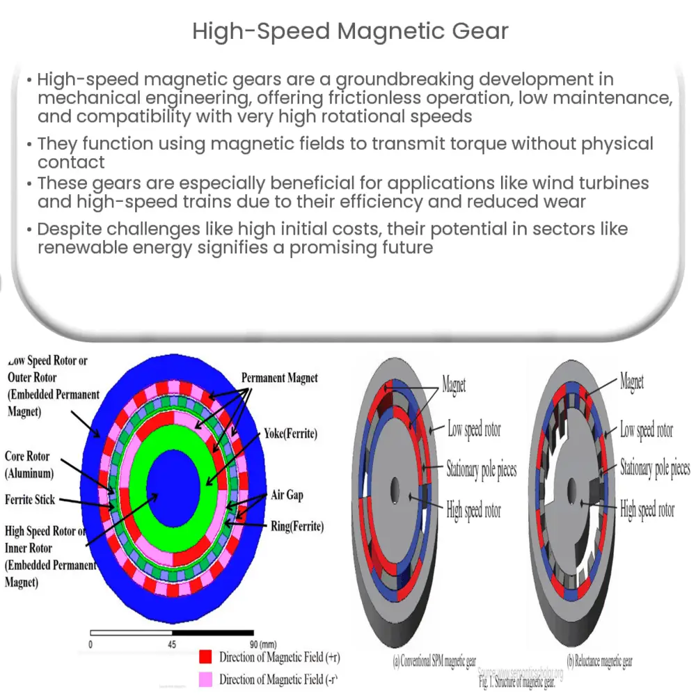 High-speed magnetic gear | How it works, Application & Advantages