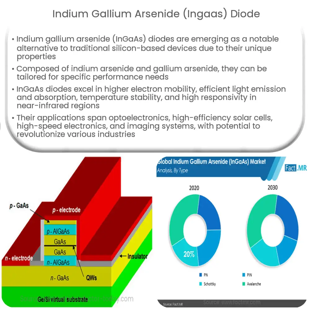 Indium gallium arsenide (InGaAs) diode | How it works, Application ...