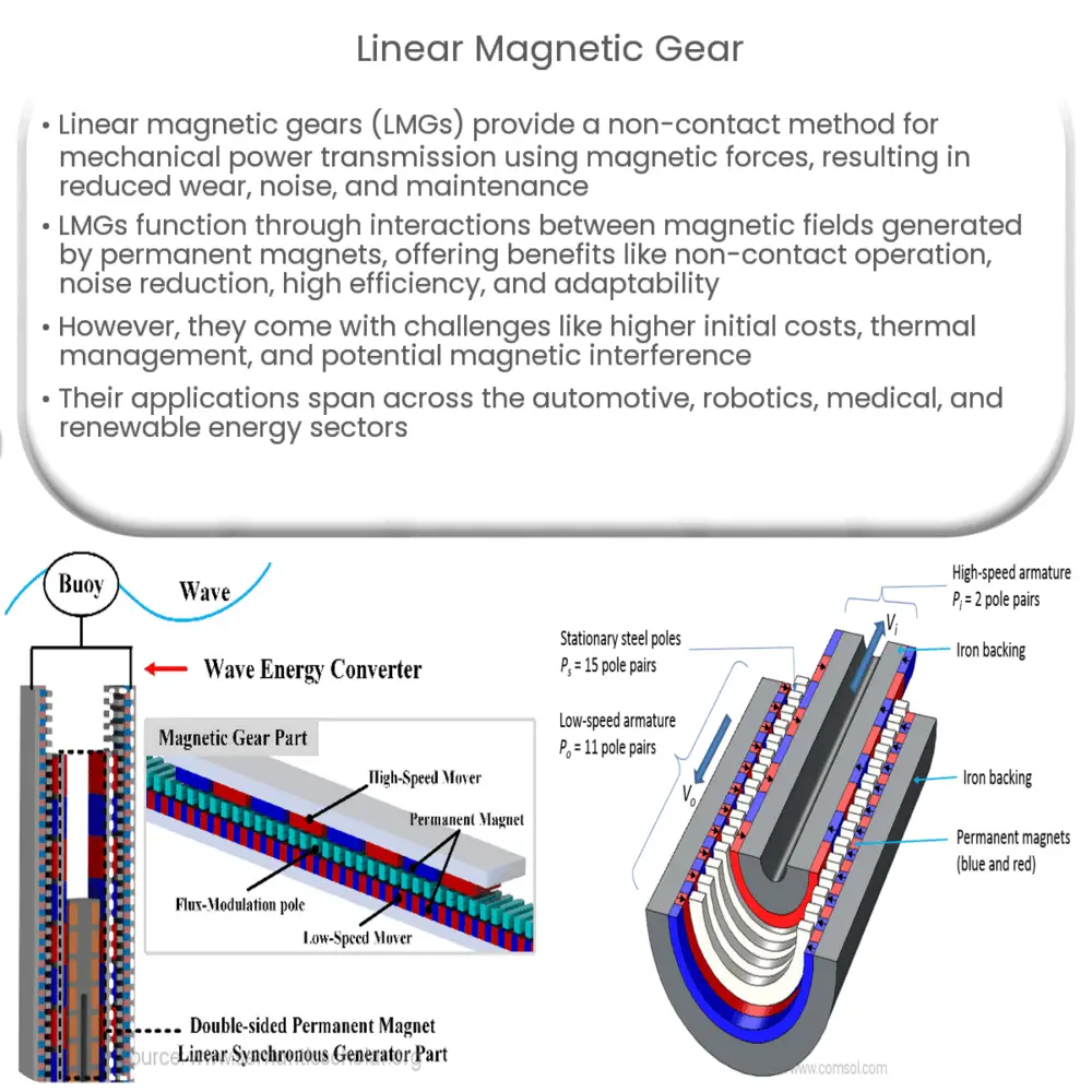 Linear magnetic gear – Electricity – Magnetism