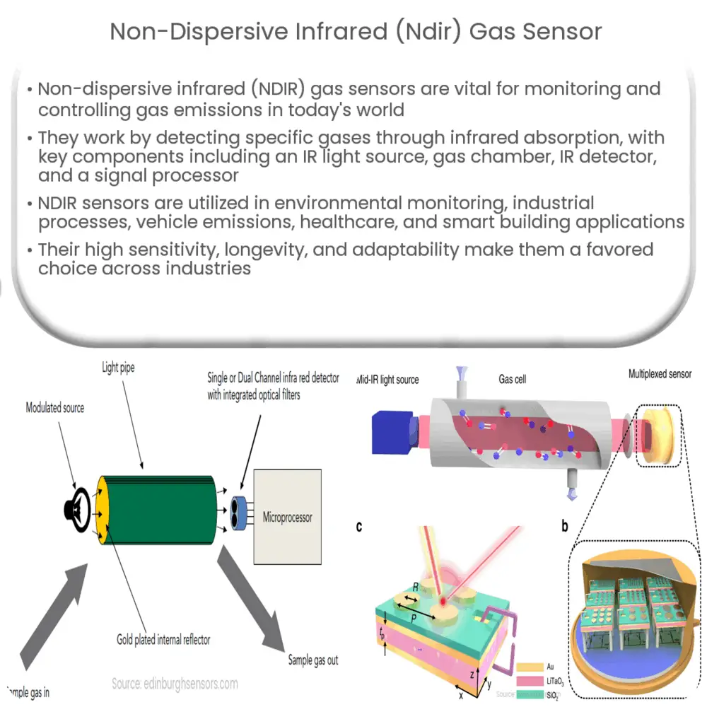 Non-dispersive infrared (NDIR) gas sensor | How it works, Application ... Non-dispersive infrared (NDIR) gas sensor | How it works, Application ...