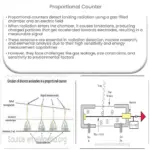 Geiger-Müller counter | How it works, Application & Advantages
