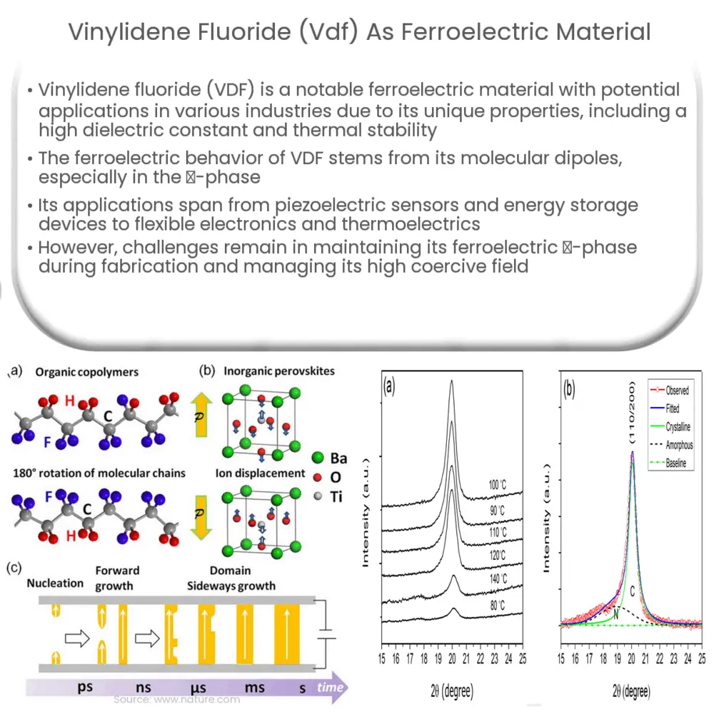 Vinylidene fluoride (VDF) as Ferroelectric Material | How it works ...