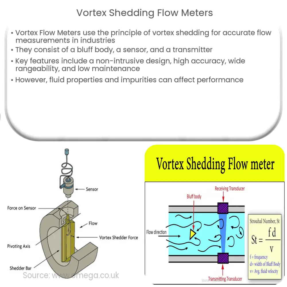 Vortex Shedding Flow Meters Electricity Magnetism