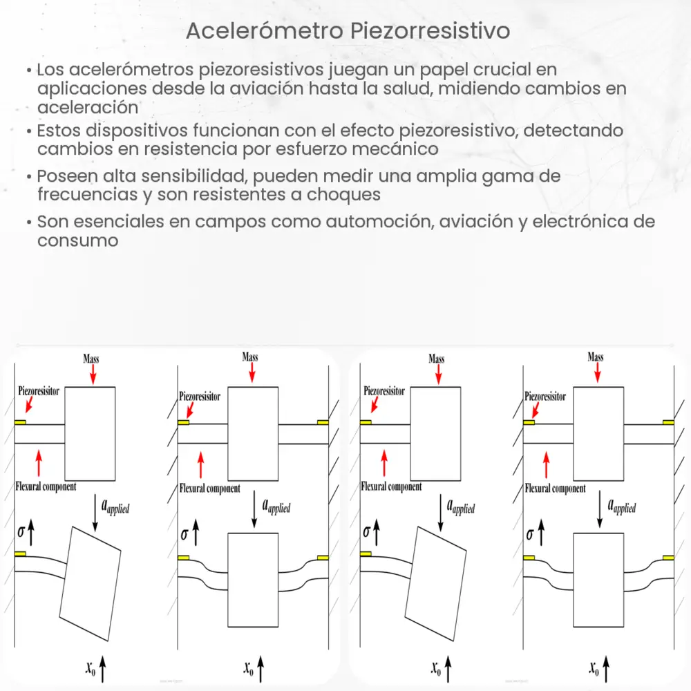 acelerómetro piezorresistivo | How it works, Application & Advantages