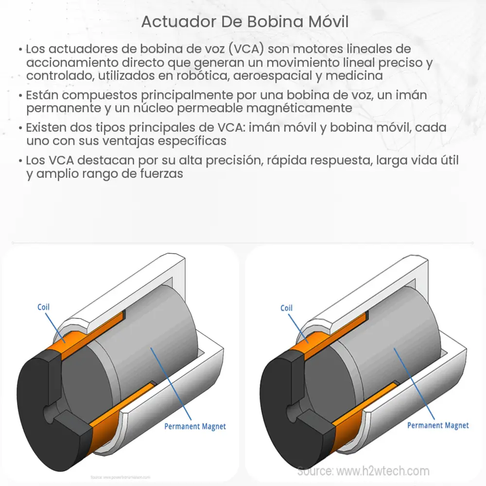 Actuador de bobina móvil | How it works, Application & Advantages