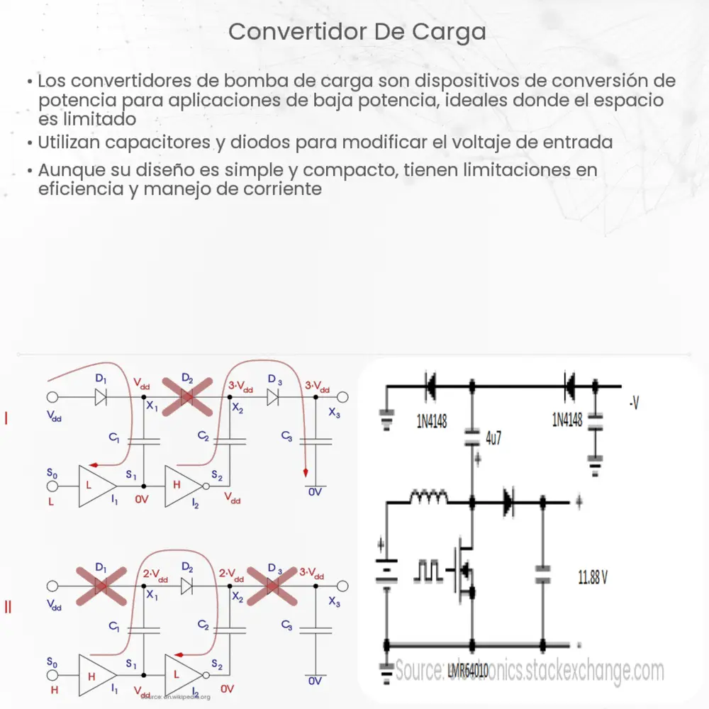 Convertidor de carga – Electricity – Magnetism