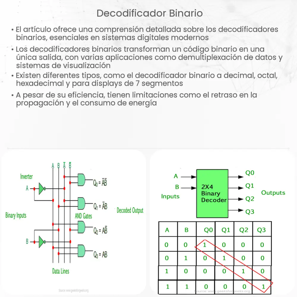 Decodificador binario | How it works, Application & Advantages Decodificador binario | How it works, Application & Advantages