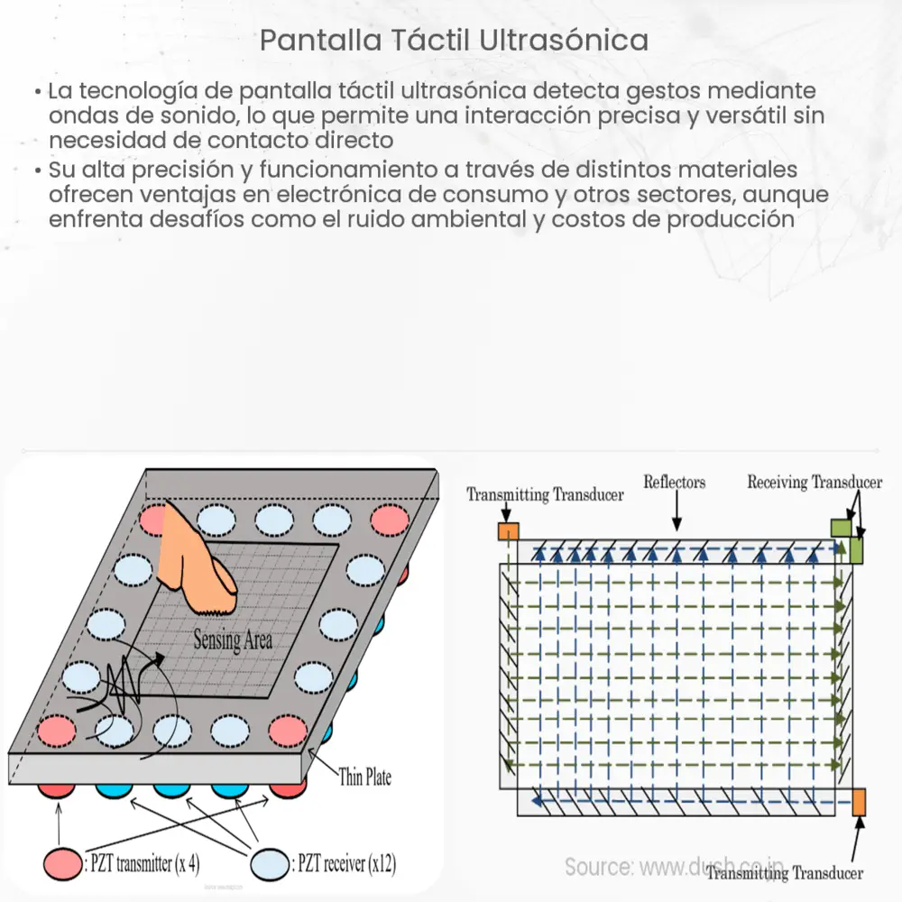 Pantalla táctil ultrasónica – Electricity – Magnetism
