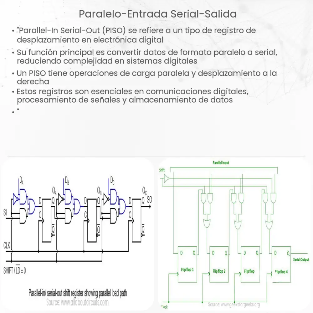 Paralelo-Entrada Serial-Salida | How it works, Application & Advantages