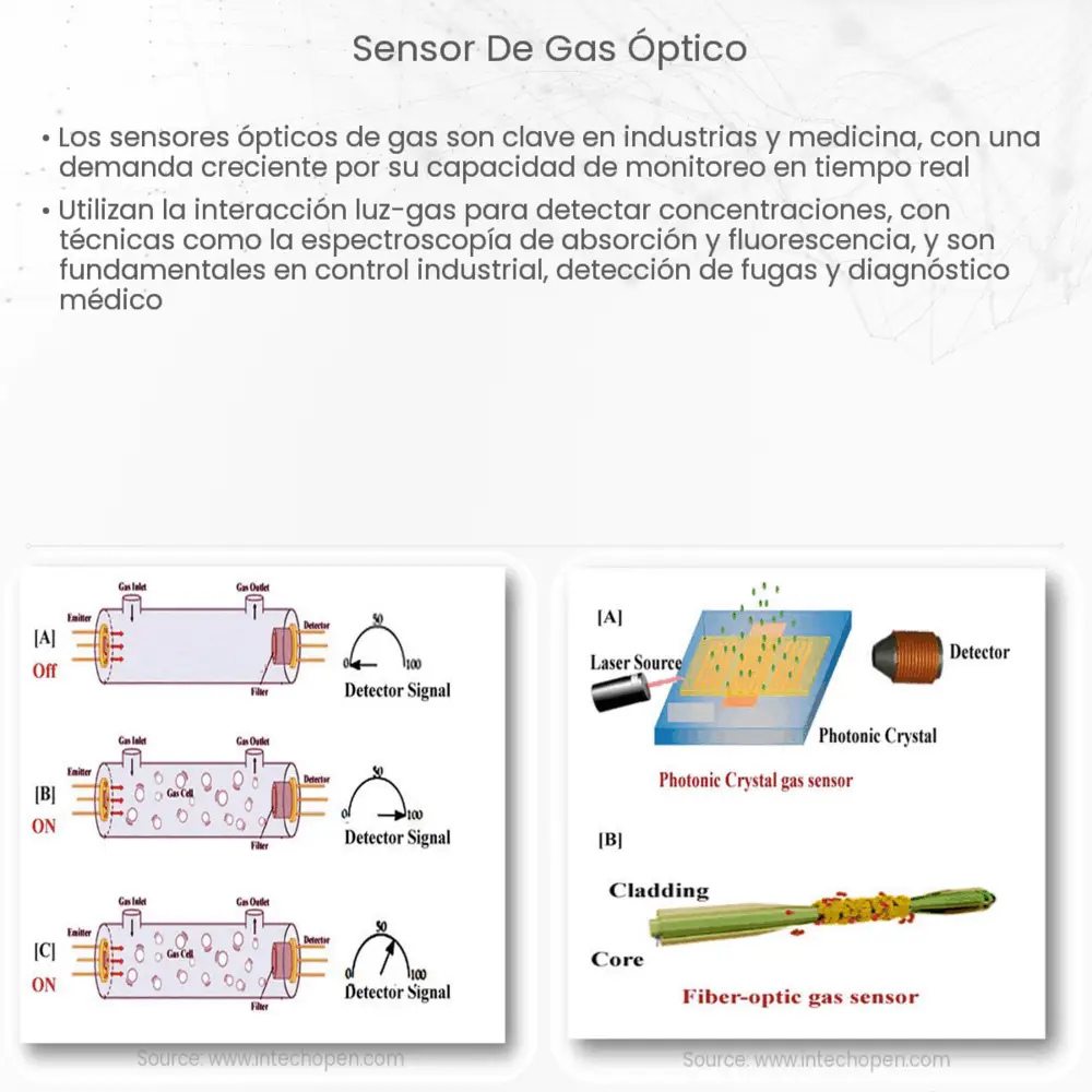 Sensor de gas óptico | How it works, Application & Advantages