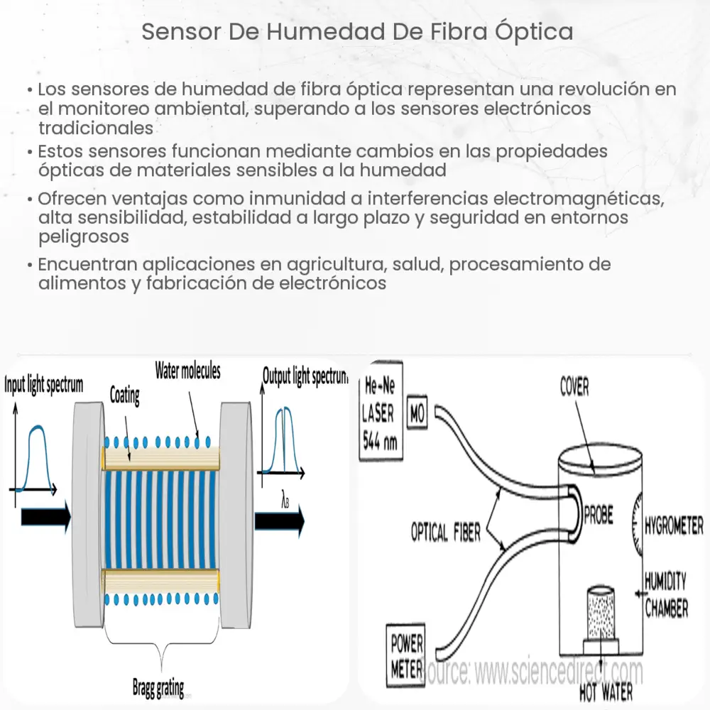 Sensor De Humedad De Fibra óptica How It Works Application And Advantages