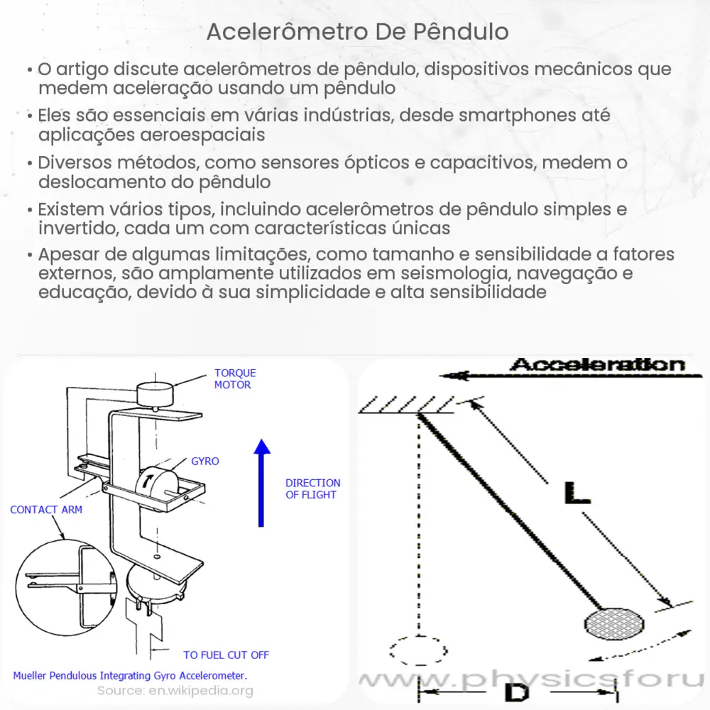 Acelerômetro de pêndulo – Electricity – Magnetism
