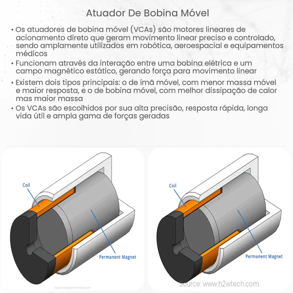 Atuador De Bobina Móvel Como Funciona Aplicação E Vantagens
