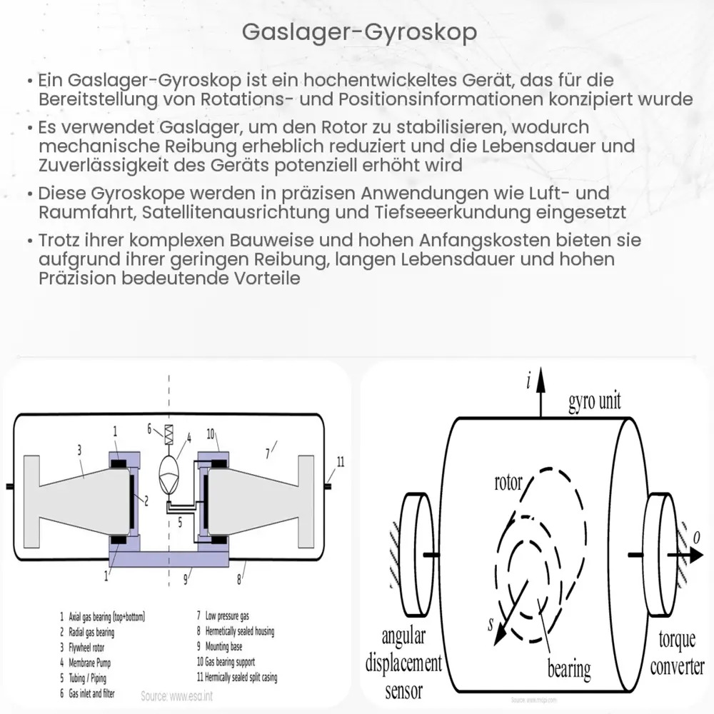 Gaslager-Gyroskop – Electricity – Magnetism