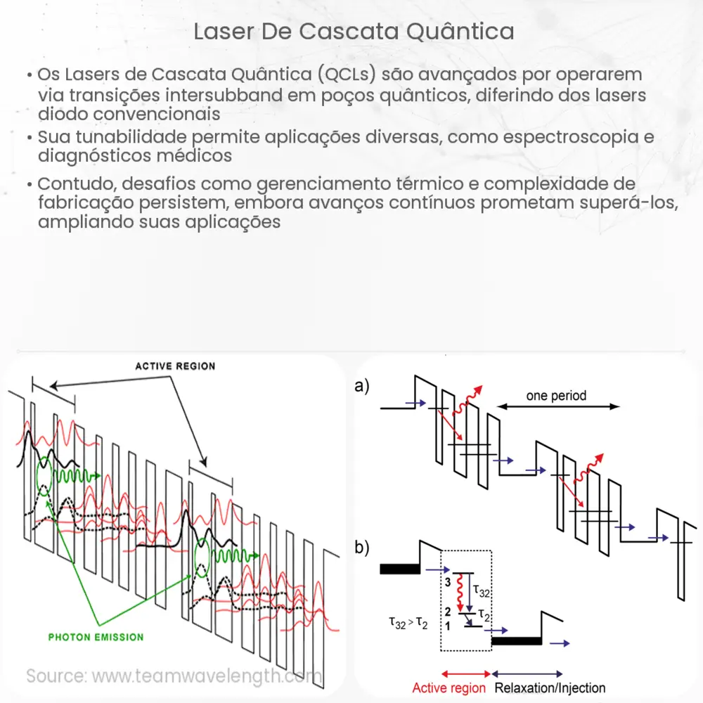 Laser de Cascata Quântica | Como funciona, aplicação e vantagens