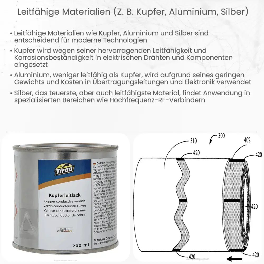 Leitfähige Materialien (z. B. Kupfer, Aluminium, Silber) – Electricity ...