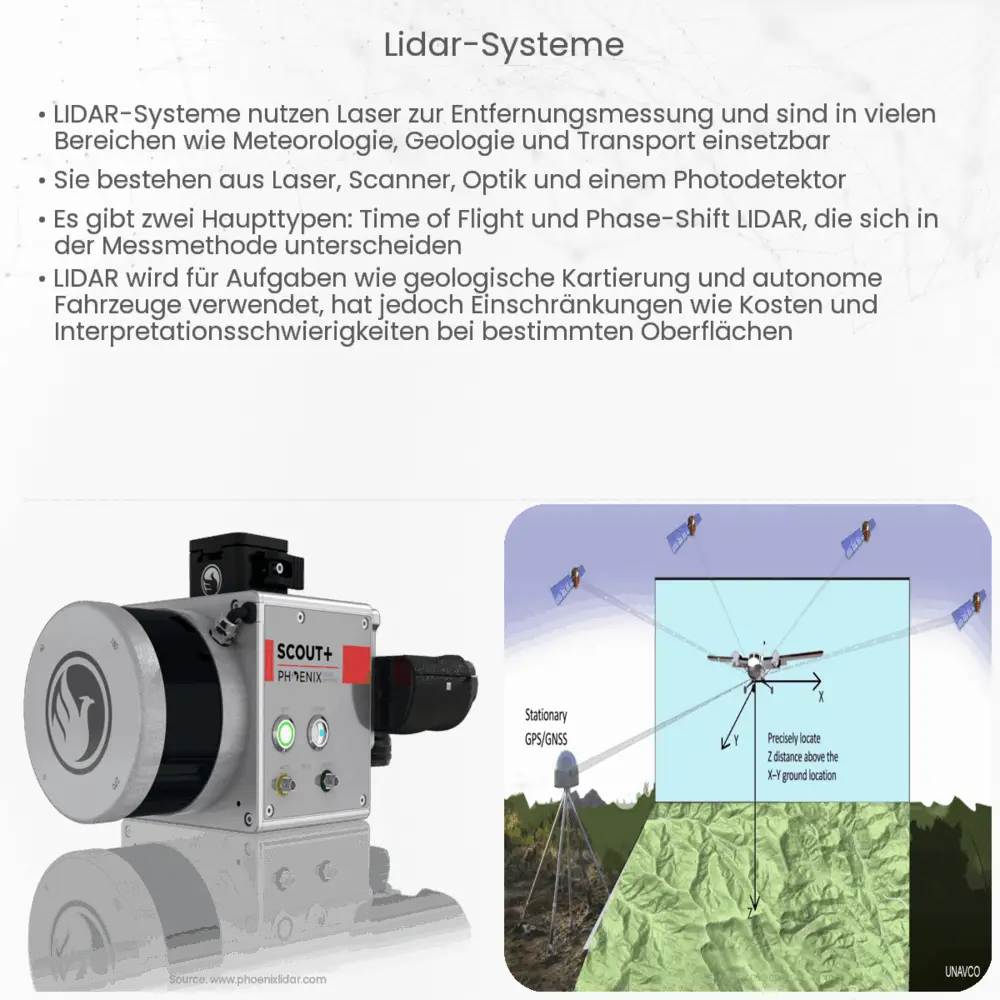 Lidar-Systeme – Electricity – Magnetism