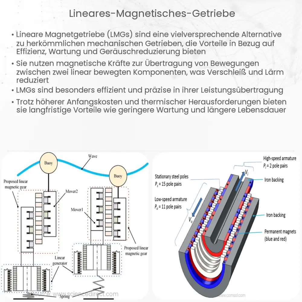 Lineares magnetisches Getriebe | Wie es funktioniert, Anwendung & Vorteile Lineares magnetisches Getriebe | Wie es funktioniert, Anwendung & Vorteile