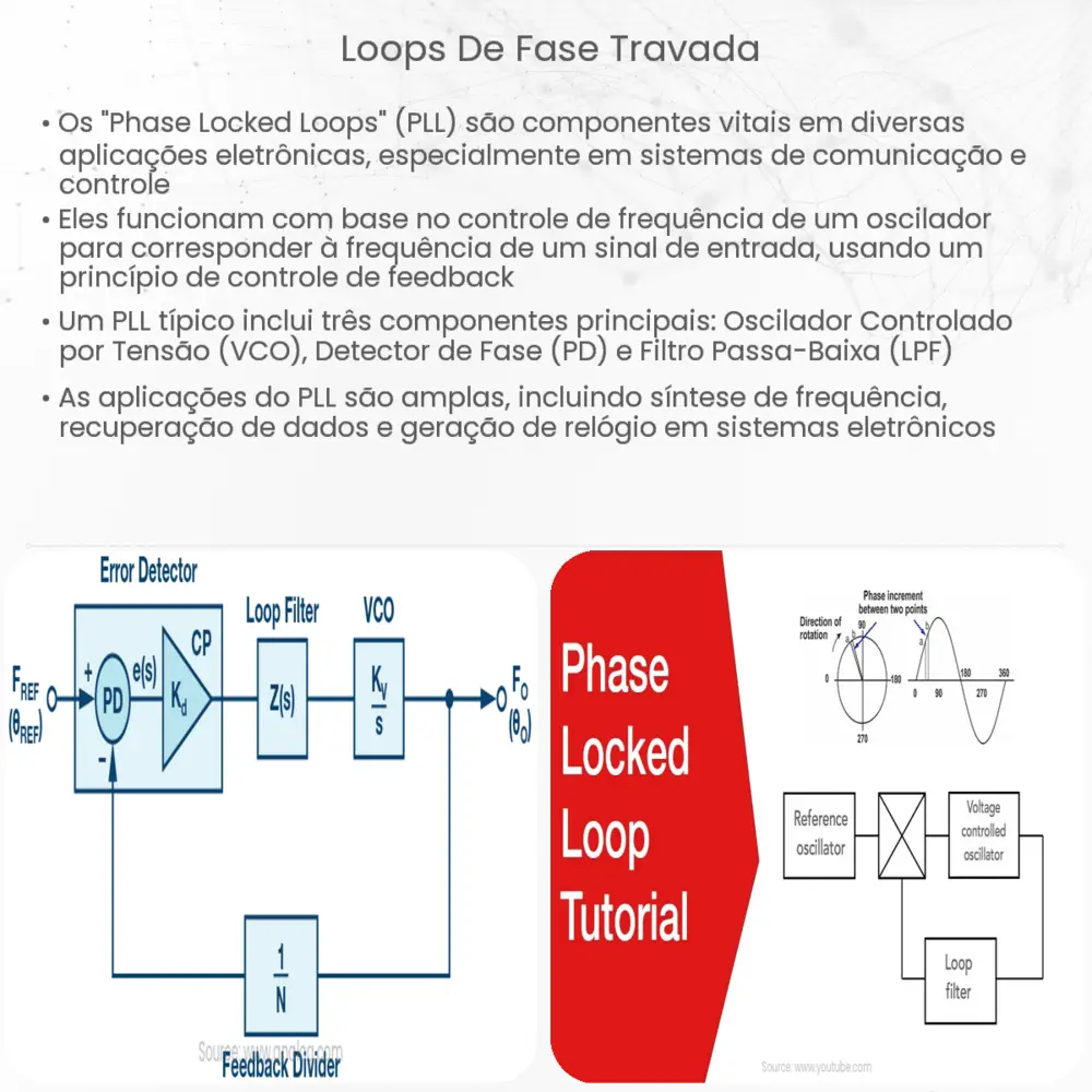 O que é um loop de fase travada (PLL)?
