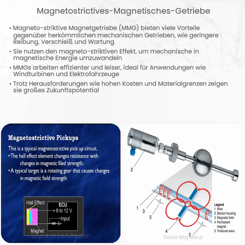 Magnetostrictives magnetisches Getriebe | Wie es funktioniert, Anwendung & Vorteile