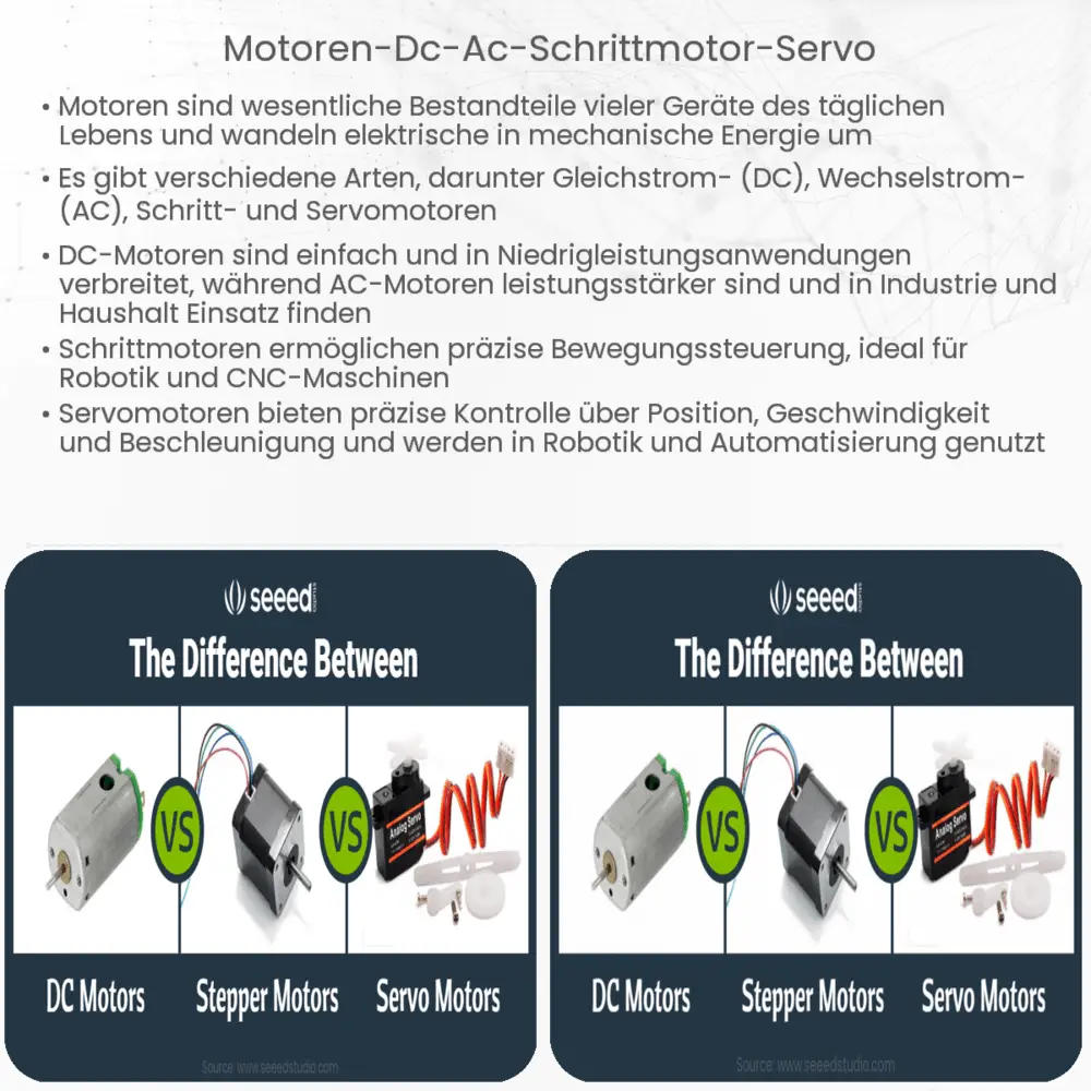 Motorantriebe | Wie es funktioniert, Anwendung & Vorteile
