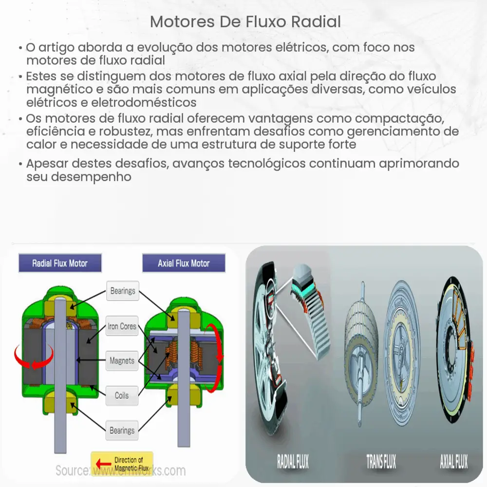 Motores de Fluxo Radial – Electricity – Magnetism