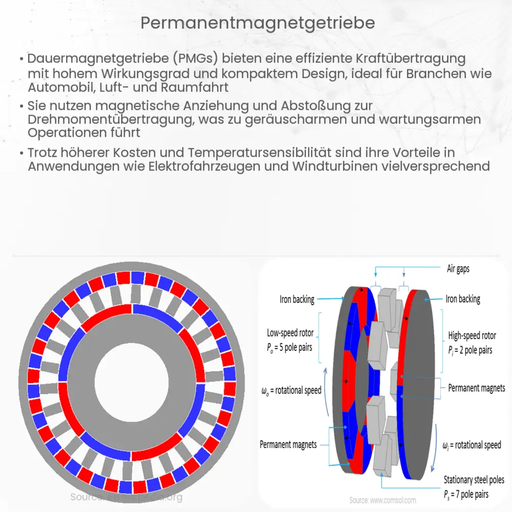Permanentmagnetgetriebe – Electricity – Magnetism