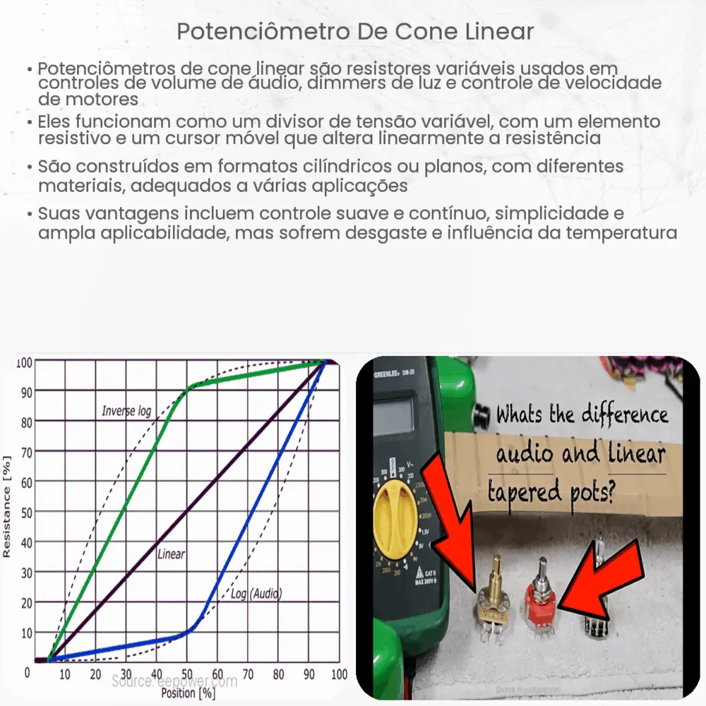 Potenciômetro de cone linear – Electricity – Magnetism