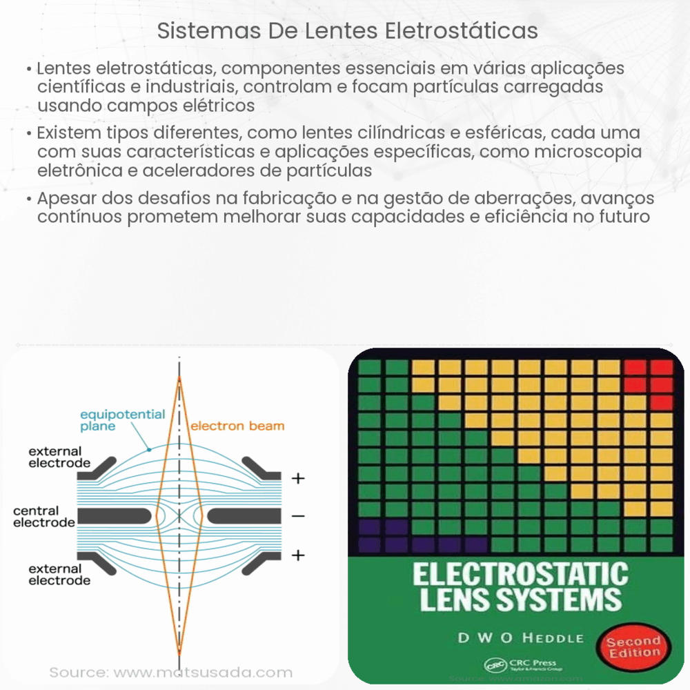 Sistemas de lentes eletrostáticas | Como funciona, aplicação e vantagens